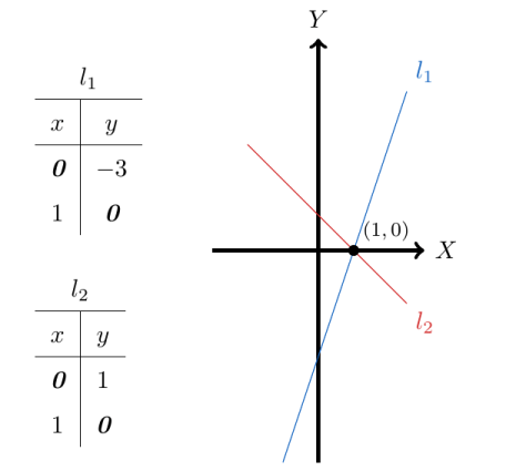 Point of intersection of two lines – totumat