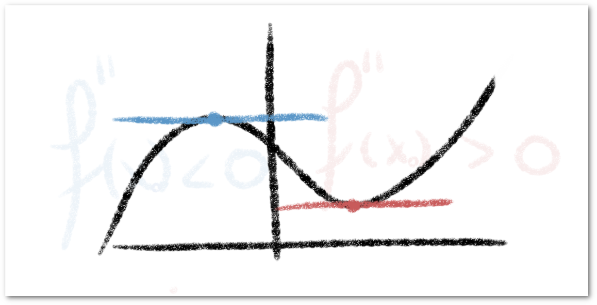Criterio de la Segunda Derivada – totumat