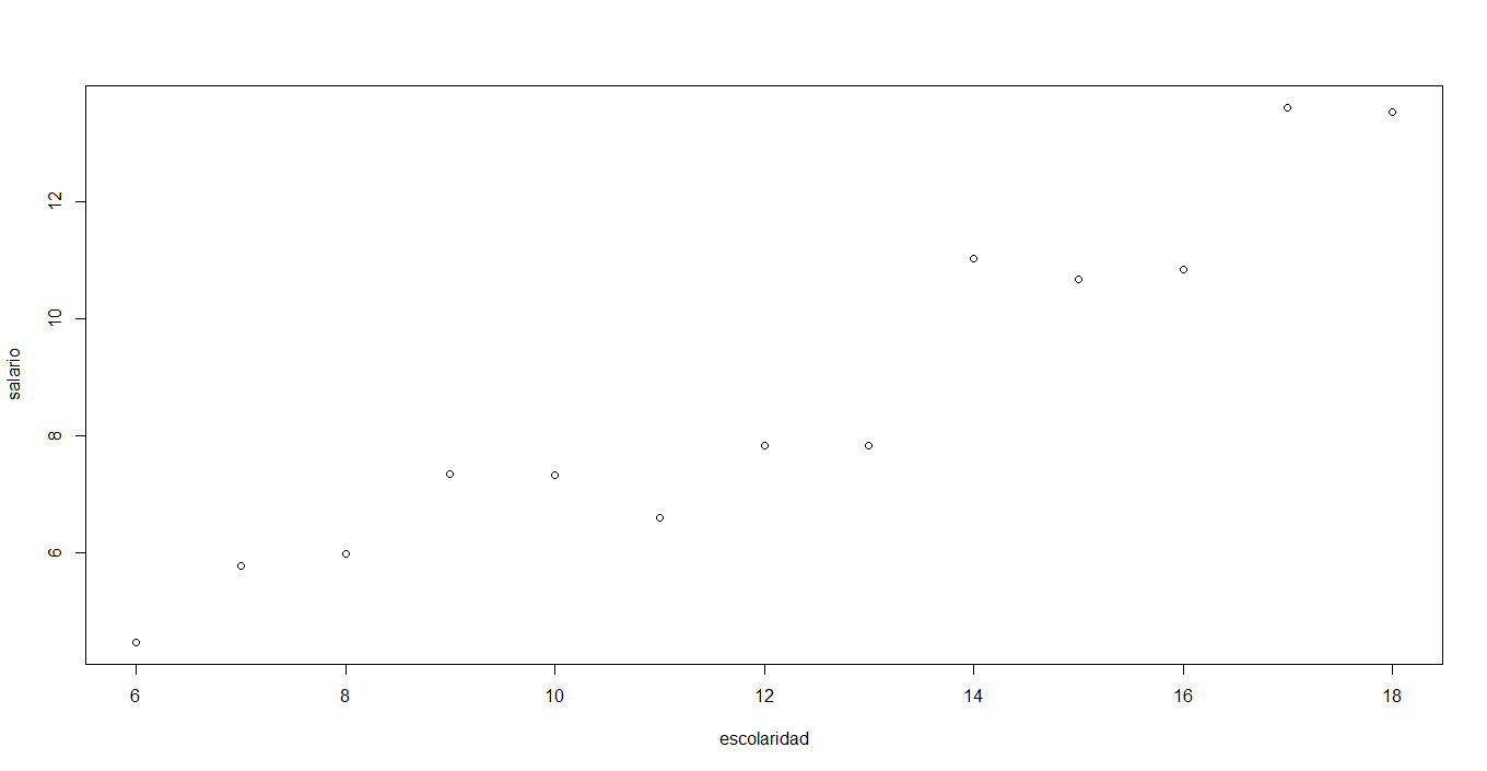 R: Diagrama de Dispersión – totumat