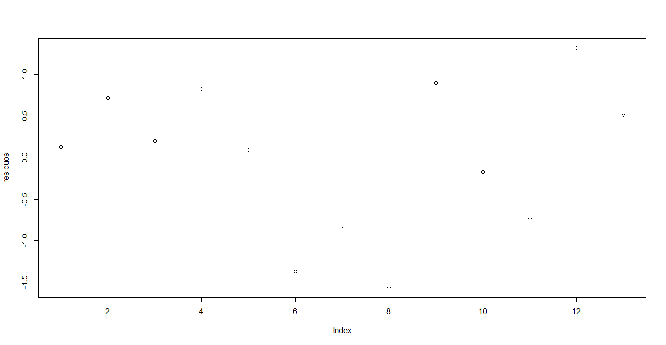 R: Diagrama de Dispersión – totumat